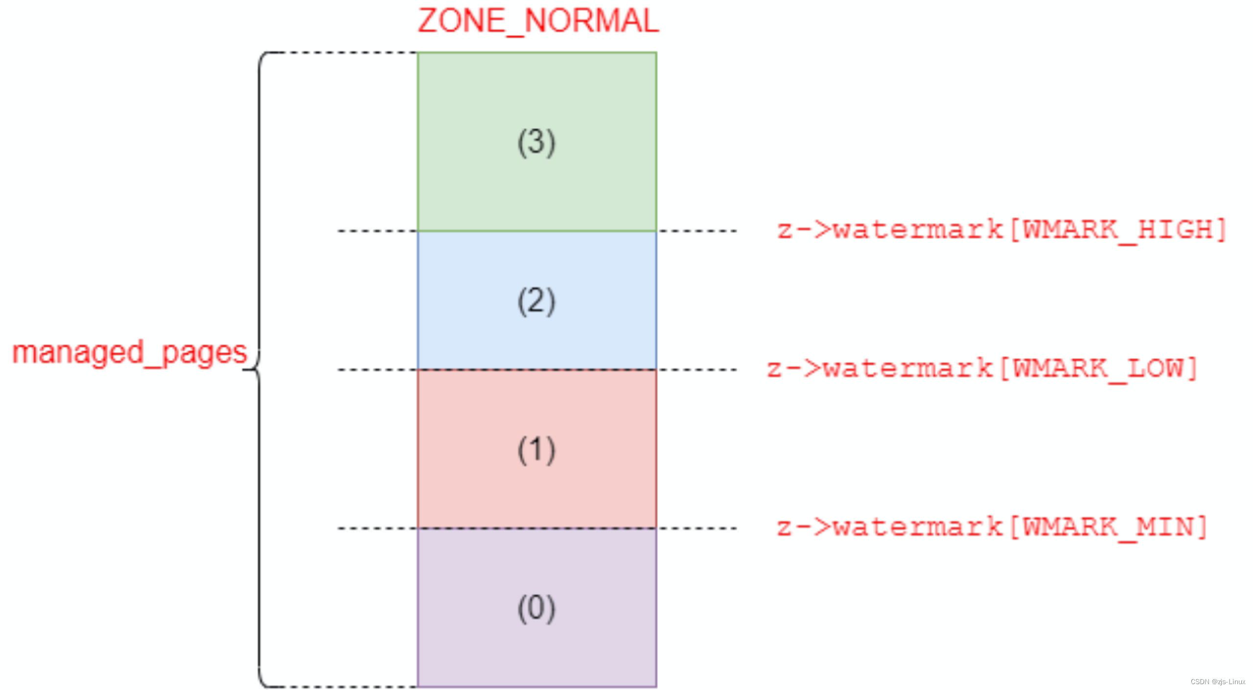Linux memory watermark 内存水位_linux 内存水位-CSDN博客