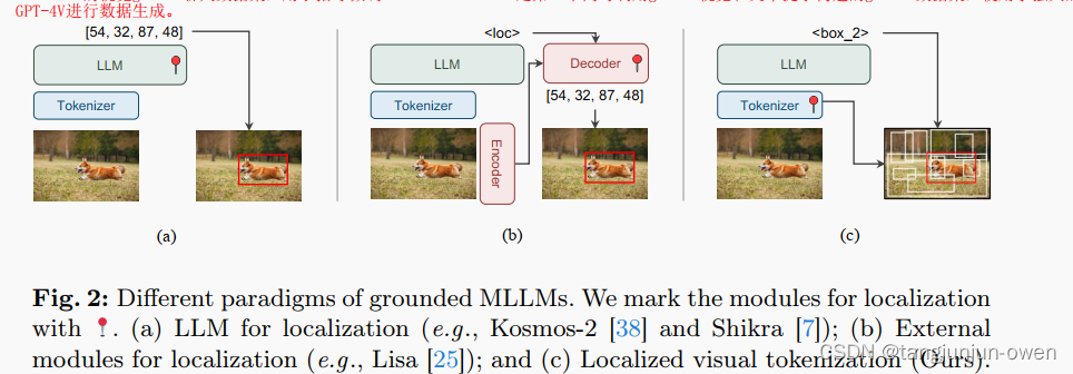 Groma: Localized Visual Tokenization for Grounding Multimodal Large Language Models论文解读-CSDN博客