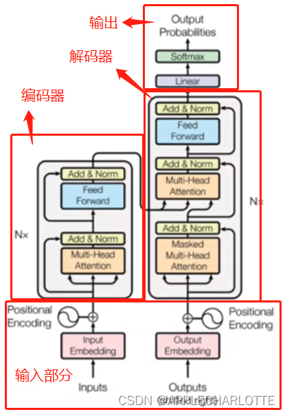 Transformer简介及架构介绍_标准transformer架构-CSDN博客