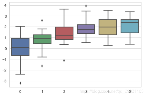 可视化库seaborn：swarmplot、tsplot、PairGrid 、violinplot、barplot、boxplot、palplot、`Facetgrid、catplot ...