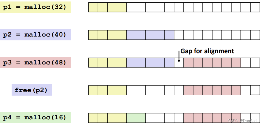 动态内存分配：C语言malloc与Java内存管理策略,-CSDN博客
