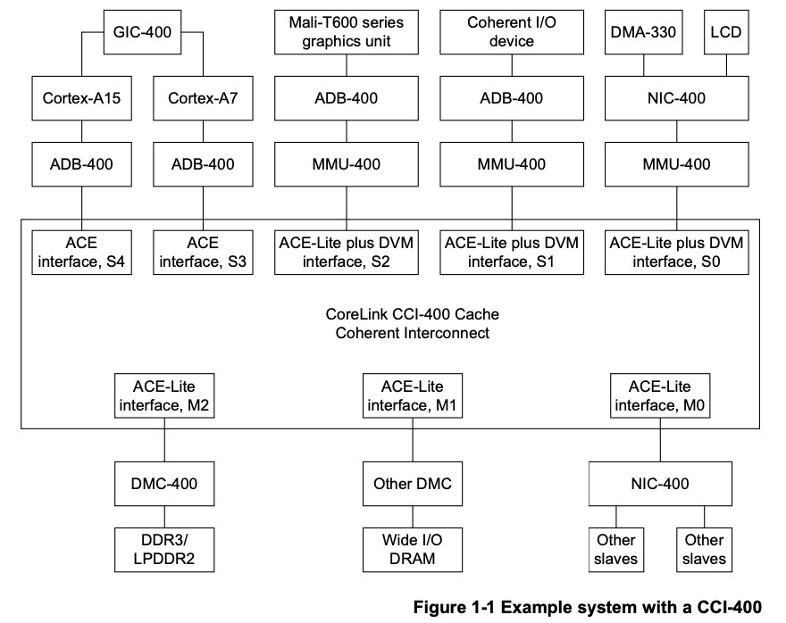 【ARMv8基础篇】CCI-400控制器简介_arm cci-CSDN博客