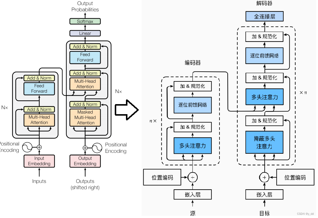 【自然语言处理八 Transformer实现翻译任务 一（输入）】实现一个transformer模型完成简单翻译任务 1 任务介绍 现在将手动实现一个transf Csdn博客
