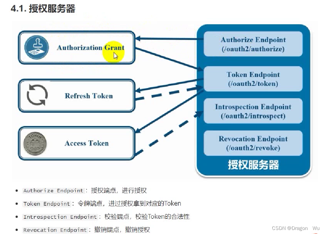 权限管理 springboot集成springSecurity Oauth2 JWT_springboot security oauth2 jwt-CSDN博客