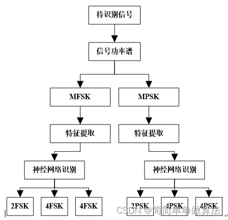 基于信号功率谱特征和GRNN广义回归神经网络的信号调制类型识别算法matlab仿真-CSDN博客