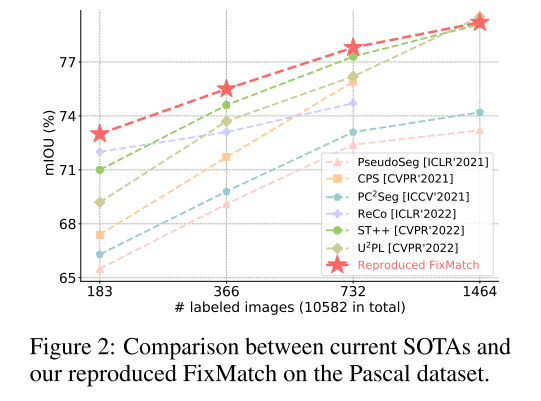 【半监督图像分割 2023 CVPR】UniMatch-CSDN博客