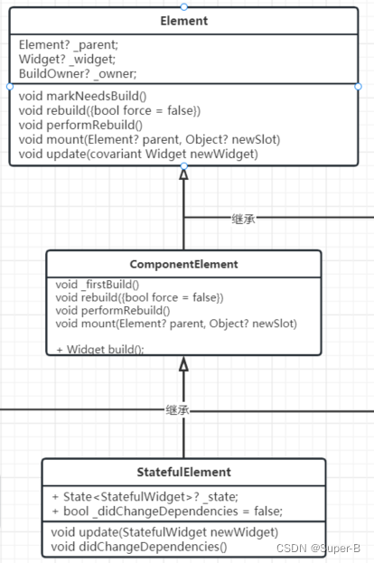 Flutter视图原理之StatefulWidget，InheritedWidget_dependoninheritedwidgetofexacttype-CSDN博客