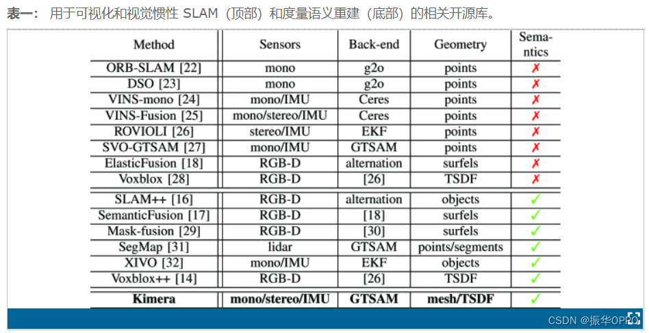 【视觉SLAM】Kimera: an Open-Source Library for Real-Time Metric-Semantic Localization and Mapping-CSDN博客