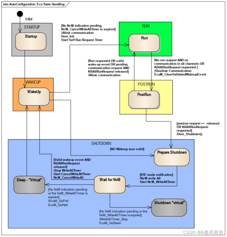 BswM模块之Ecu State Handling_ecu 启动流程-CSDN博客
