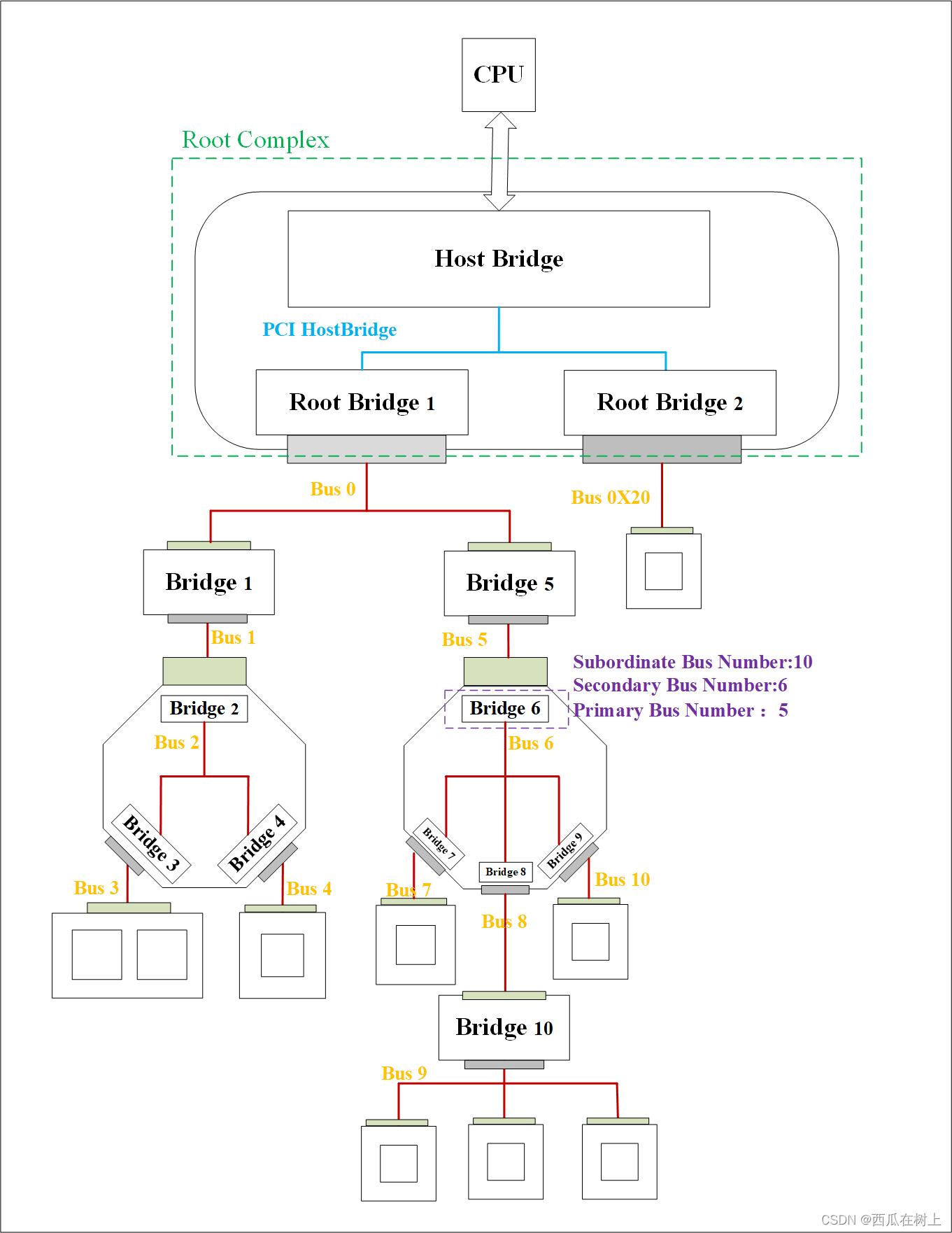 UEFI——PCIe子系统(III) PCIe设备扫描之BusNumber分配_pcie bus number-CSDN博客