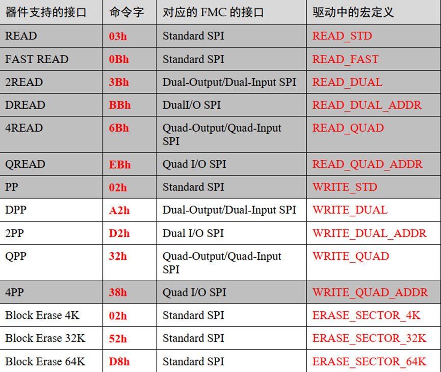 海思3559U-Boot移植（二）：更换新的SPI Nand Flash_海思 nand 改ecc-CSDN博客