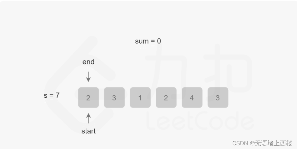 Leetcode算法刷题长度最小的子数组力扣刷题最小长度数组 Csdn博客