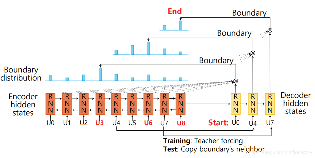 话题分割模型综述，看这一篇就够了(TBC)_《text segmentation by cross segment attention》-CSDN博客