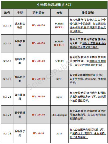 SciencePub学术刊源 | 7月SCI/SSCI/EI/CNKI刊源表已更新！（内含TOP及CCF推荐）_sci源刊名录-CSDN博客