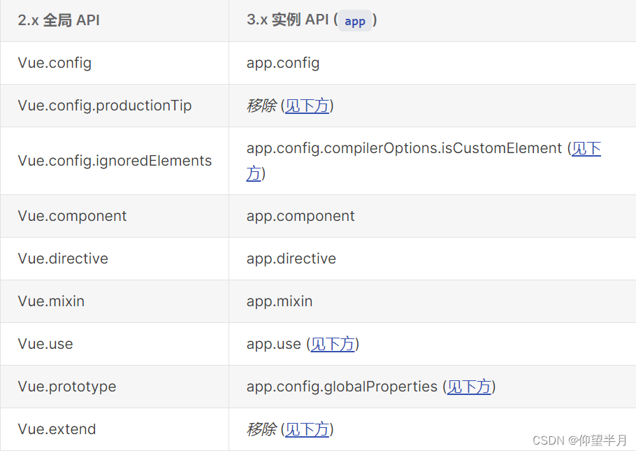 vue2项目升级至vue3(vue3+vite+ts)_vue2升级vue3-CSDN博客