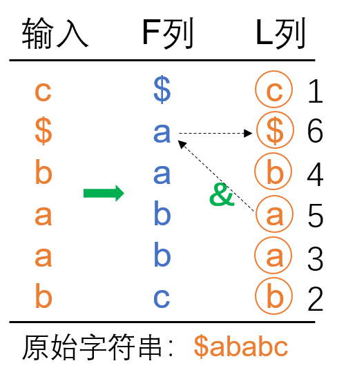 序列比对（27）BWT算法-CSDN博客
