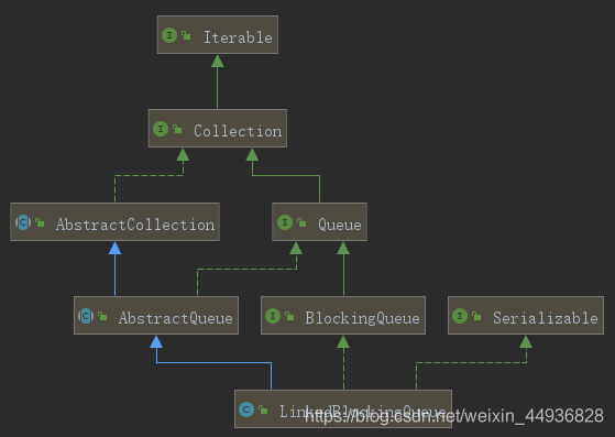 白话JUC--Queue体系--LinkedBlockingQueue_linkedblockingqueue remove没有被回收-CSDN博客