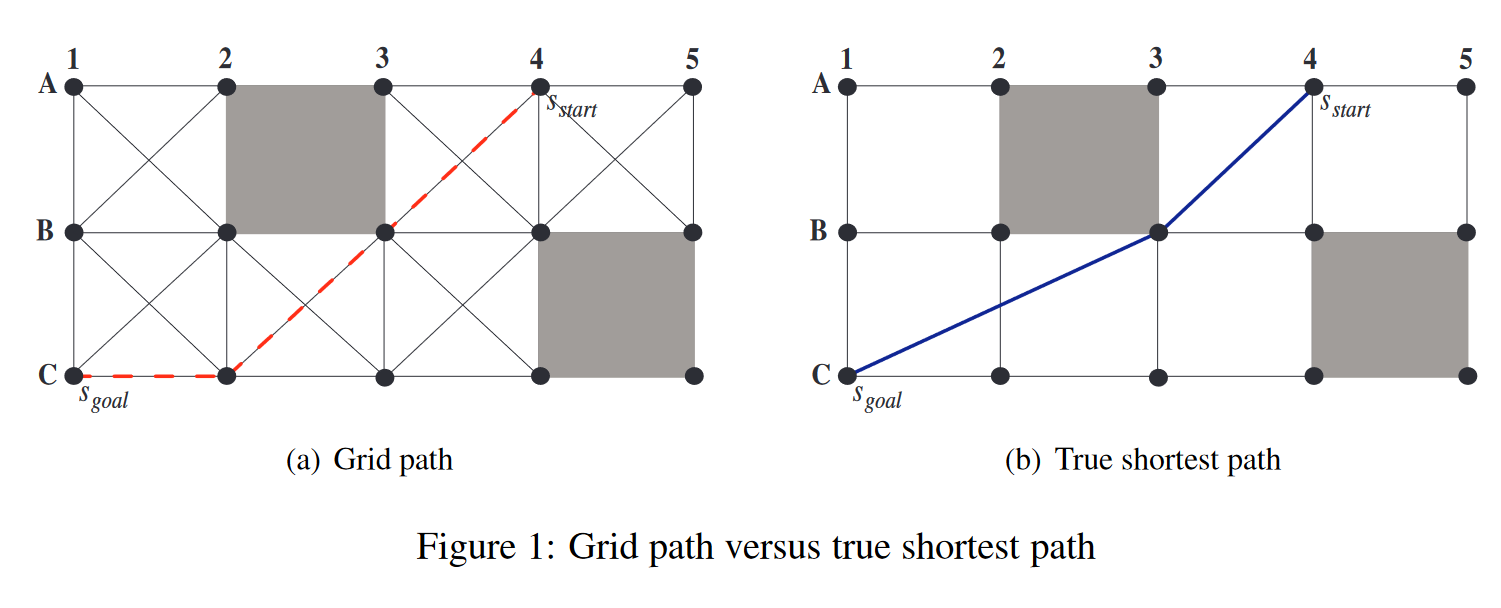 Theta*: Any-Angle Path Planning on Grids 原文翻译-CSDN博客