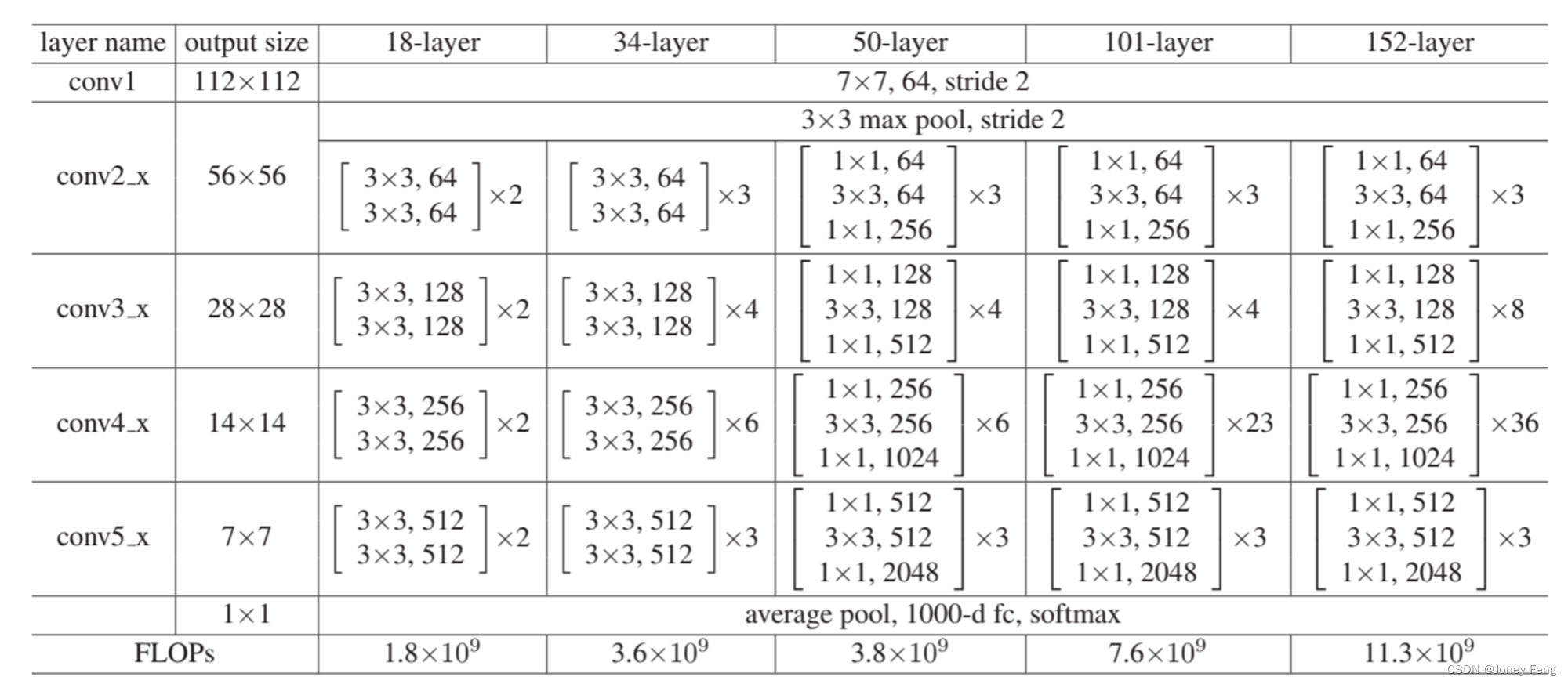 第四章 ResNet网络详解_preds = torch.softmax(output, dim=0)-CSDN博客