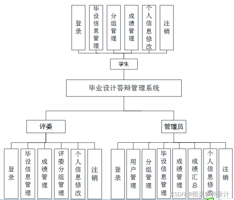 基于java毕业设计答辩管理系统java和mysql连接毕设答辩 Csdn博客