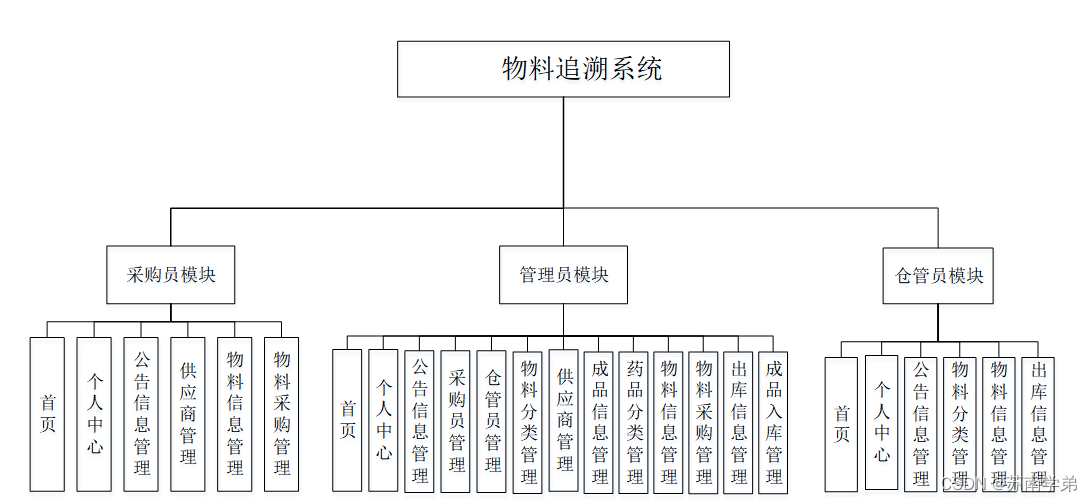 [附源码]JAVA+ssm物料追溯系统（程序+Lw)_物料信息是实体吗-CSDN博客