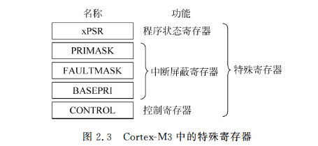 【ARM Cortex-M3指南】2：Cortex-M3综述-CSDN博客