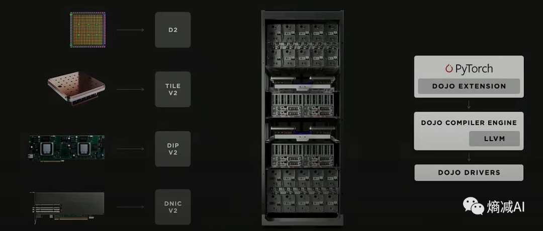 特斯拉 DOJO超级计算系统究竟是个啥？（1）_dojo超级计算机-CSDN博客