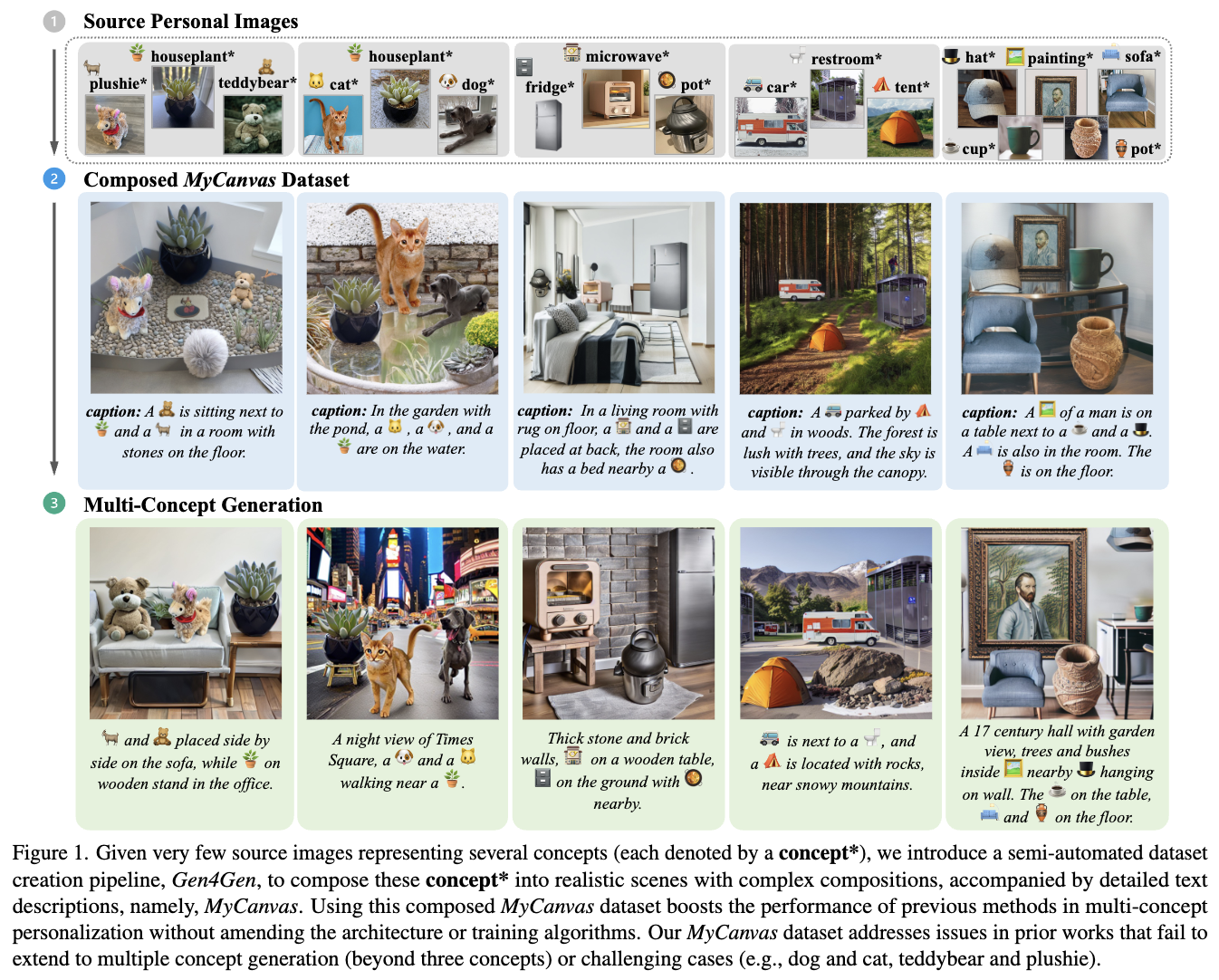 Gen4Gen：数据驱动多概念个性化图像生成新方法（马毅教授团队新作）_数据驱动 图形图像生成-CSDN博客