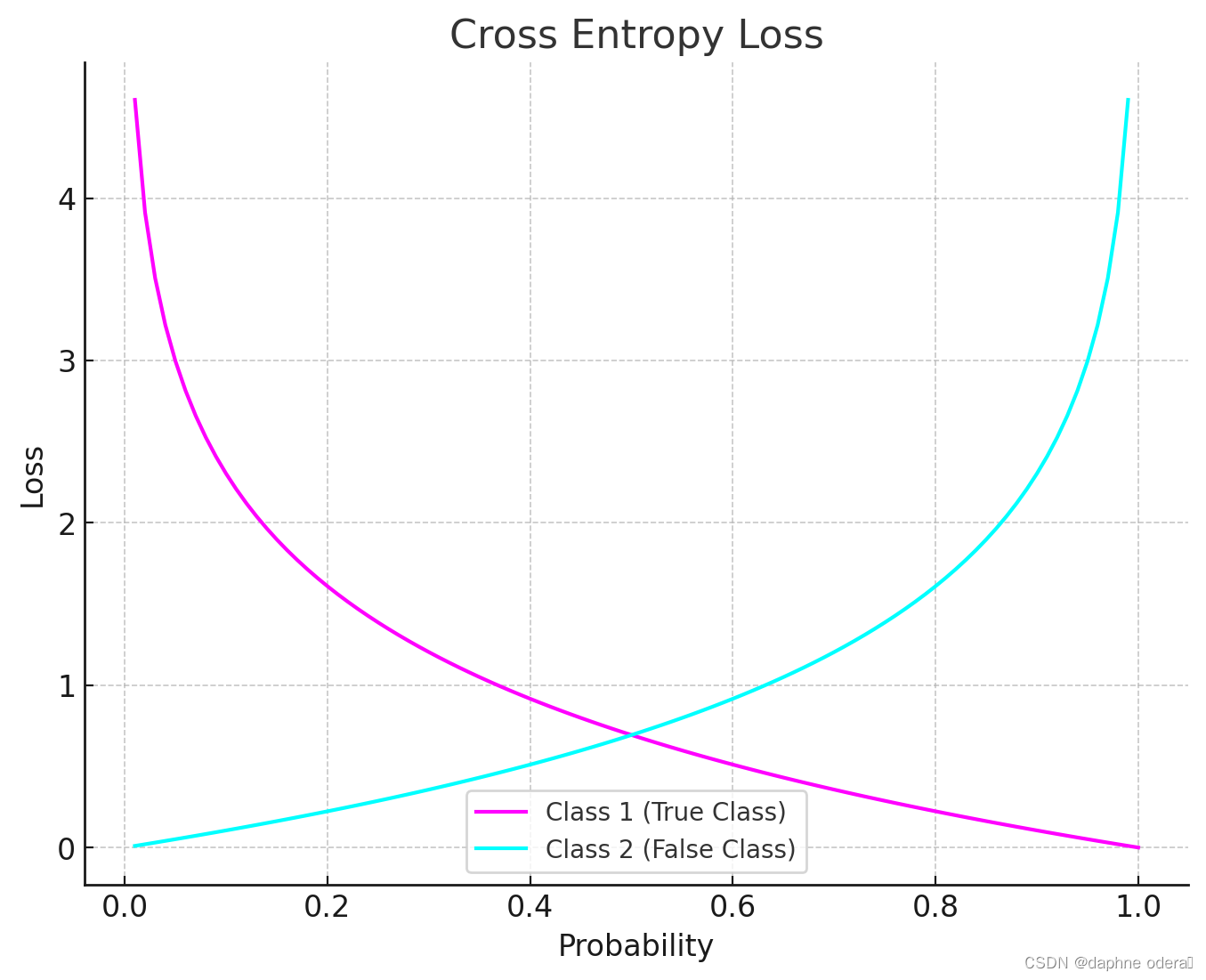 【损失函数】Cross Entropy Loss 交叉熵损失_交叉熵loss-CSDN博客