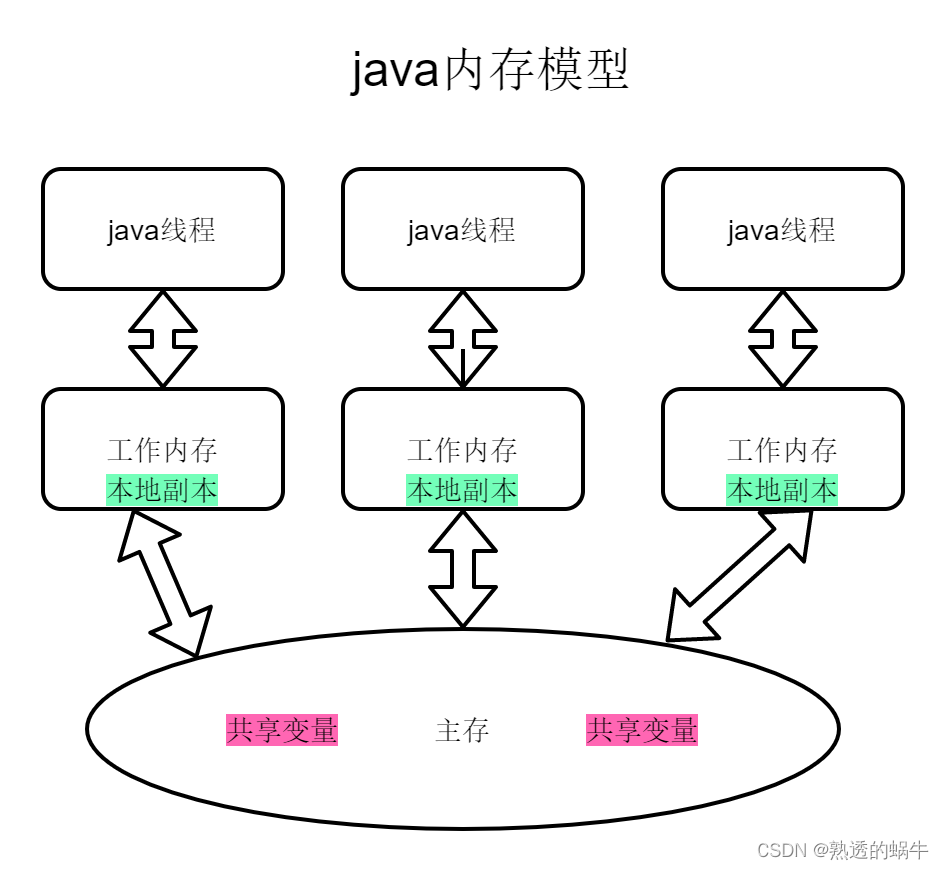 Juc并发编程——java内存模型juc反编译 Java Csdn博客