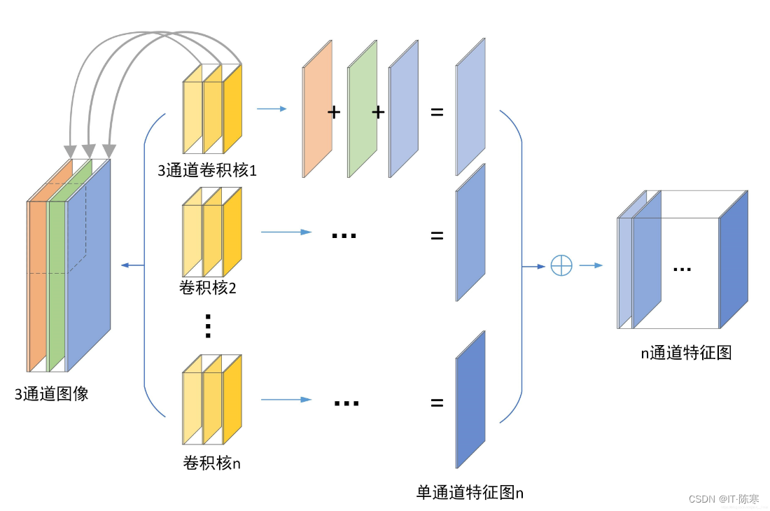 卷积神经网络中的 Full、Same 和 Valid 卷积_same和valid-CSDN博客