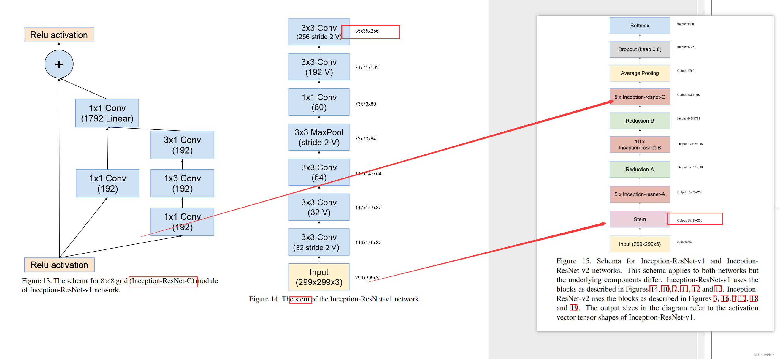InceptionV4 Inception-ResNet 论文研读及Pytorch代码复现_inception-resnet pytorch源码-CSDN博客
