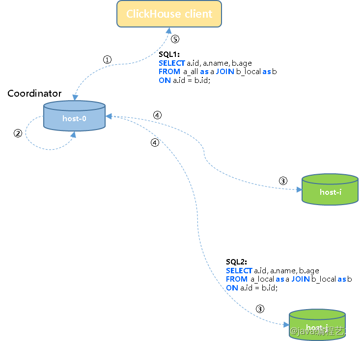 clickhouse--join操作汇总【semi、anti、any、asof、global、colocate、cross】_clickhouse inner join-CSDN博客