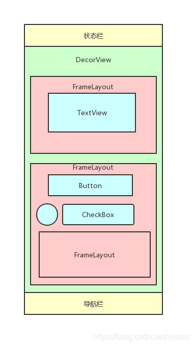 Android Framework 输入子系统（08）View基础(activity window decor view)_android getwindow() fram-CSDN博客