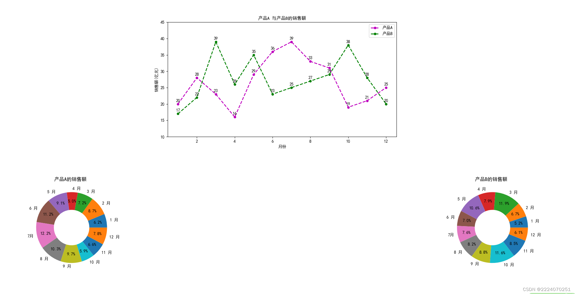 利用subplot2grid()方法绘制单子图，使其运行结果如图所示（2行4列）_subplot2grid练习题-CSDN博客