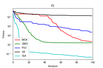 python：五种算法（SSA、WOA、GWO、PSO、GA）求解23个测试函数（python代码）_python ssa-CSDN博客