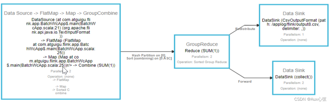 flink-处理流程和执行图_flink数据的处理流程-CSDN博客