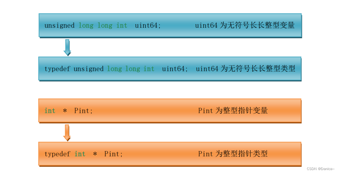 typedef的使用_typedef uint64-CSDN博客