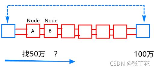 二十二、java中的list、数组和链表区别java链表和列表的区别 Csdn博客