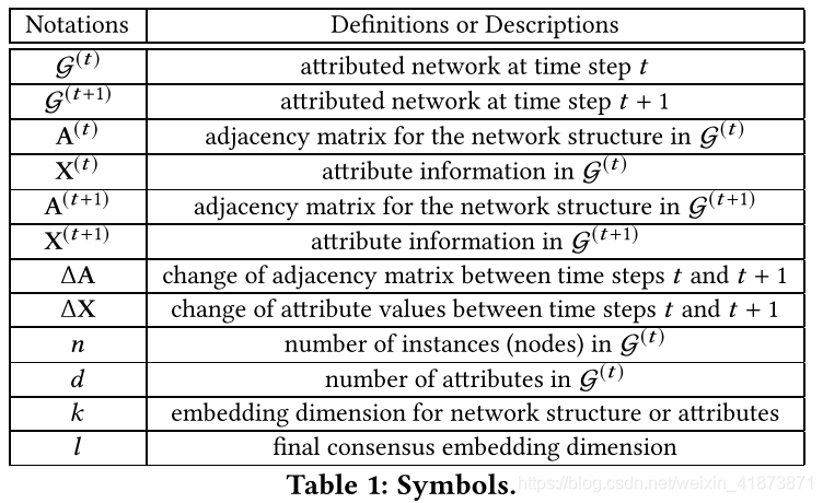 【论文解读】Attributed Network Embedding for Learning in a Dynamic Environment_atributed network ...