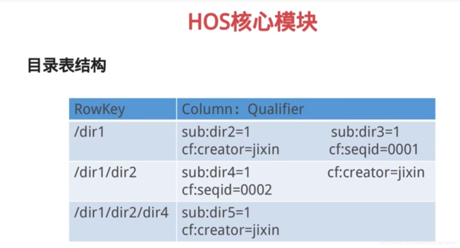 基于Hbase和SpringBoot的分布式HOS文件存储系统_hos存储-CSDN博客