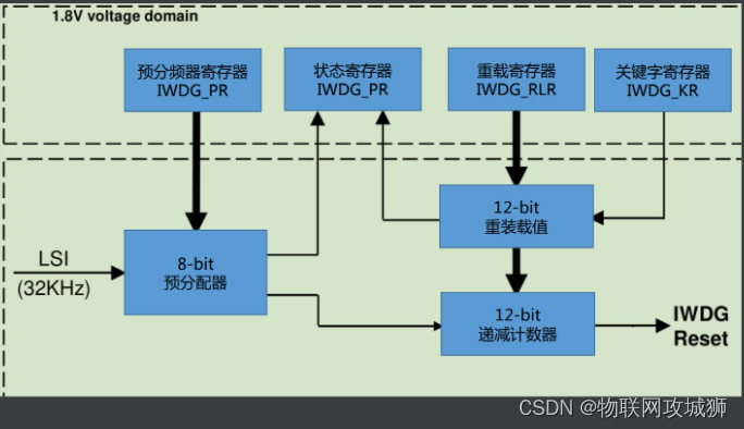 STM32-独立看门狗IWDG剖析与实例讲解_stm32 wdt-CSDN博客