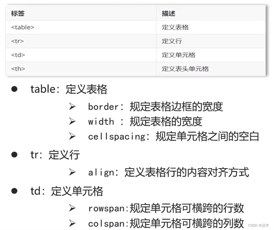 Html 学习笔记（基础） Csdn博客 6691