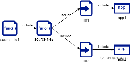 build system&cmake介绍-CSDN博客