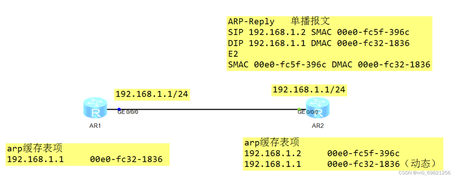 ARP工作原理_dis arp-CSDN博客
