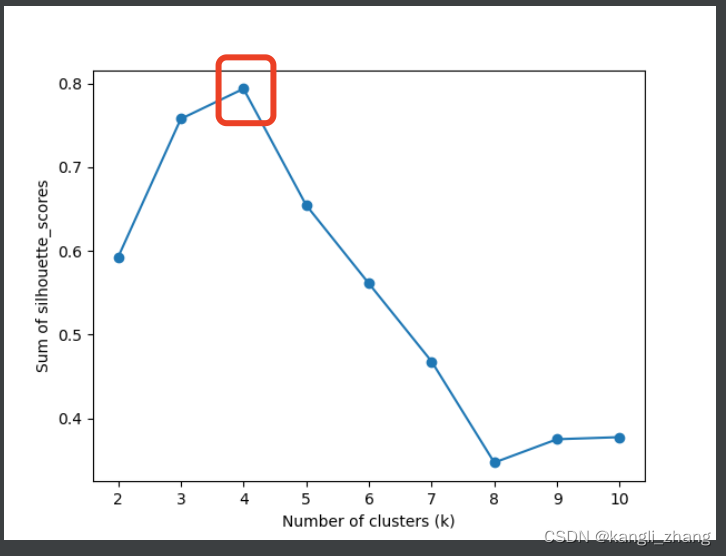 k-means算法_silhouette method-CSDN博客