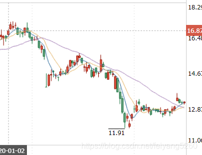 python利用mpl_finance库画股市日k线图_mplfinance date2num-CSDN博客