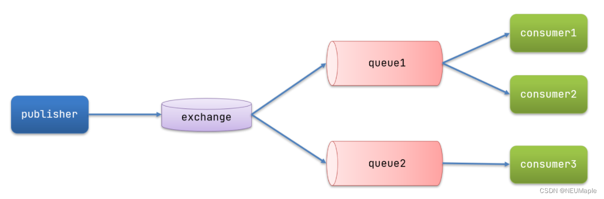 SpringCloud之RabbitMQ（SpringCloud八）_rubbitmq springcloud-CSDN博客