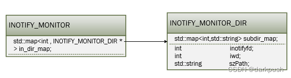 inotify递归监控 和 inotify的限制与警告-CSDN博客