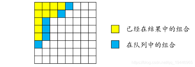 Leetcode 查找和最小的k对数字 多种解法升序数组最小和 Csdn博客